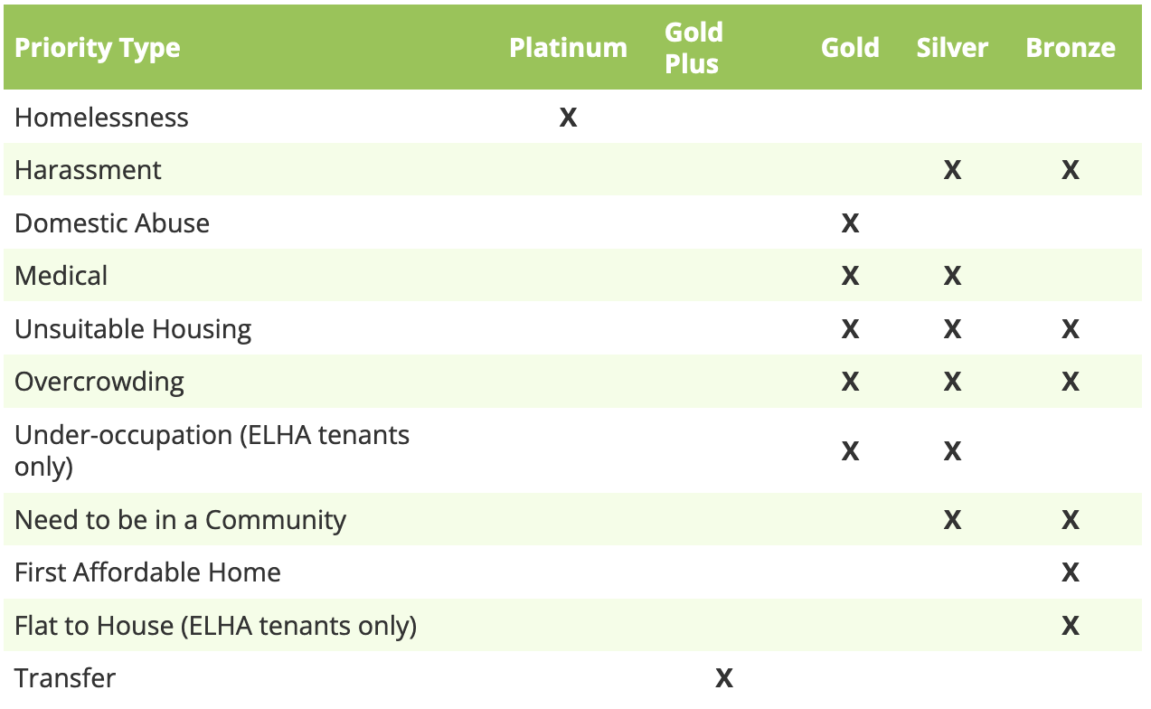 ELHA Priority Passes - East Lothian Housing Association